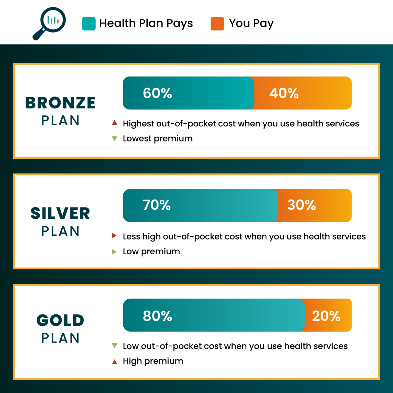 Understanding the Plans Offered On the BeWell Marketplace - BeWell, New ...