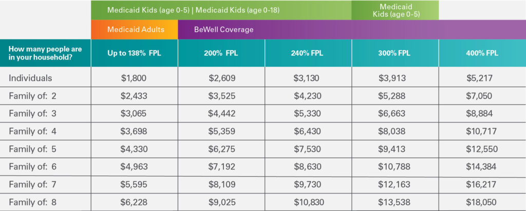 Federal Poverty Level Chart - BeWell, New Mexico's Health Insurance ...
