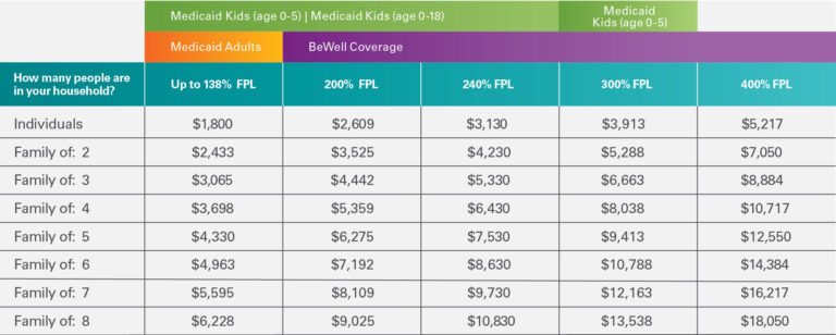 Federal Poverty Level Chart - BeWell, New Mexico's Health Insurance ...